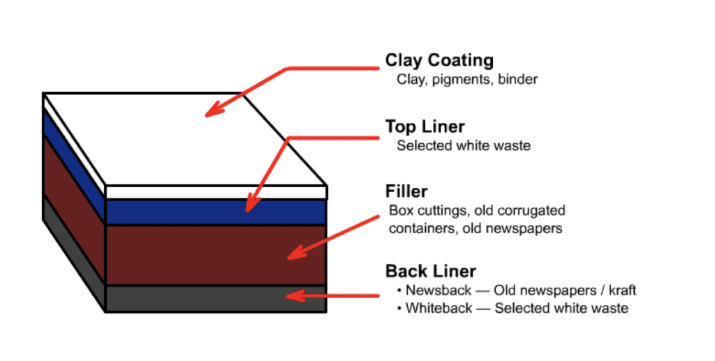 7 Essential Types of Paperboard Grades for Box Printing: A Guide for ...